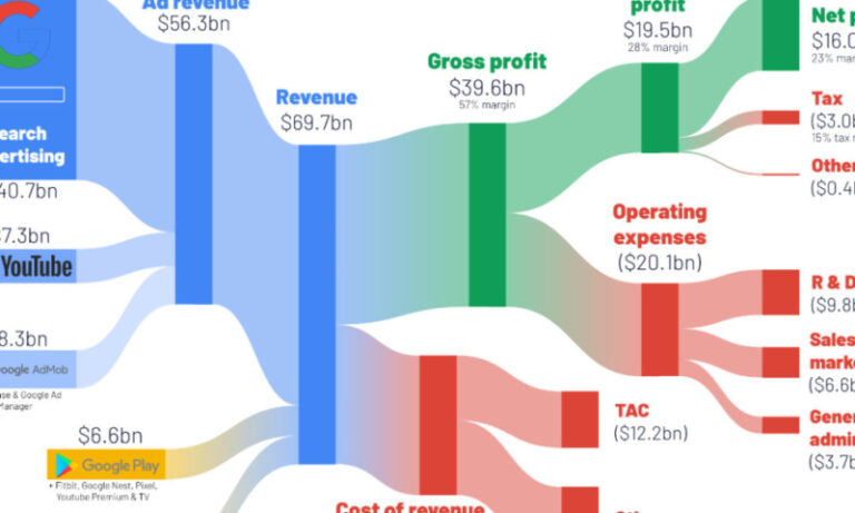 How Big Tech Revenue And Profit Breaks Down, By Company