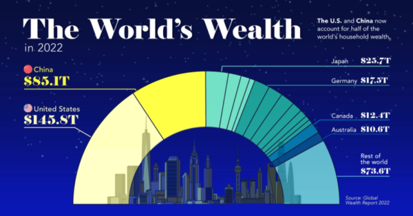 The U.S. And China Account For Half Of The World’s Household Wealth